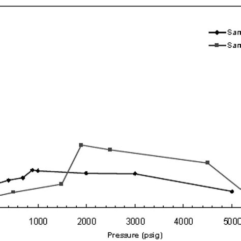 Pressure Effect On Asphaltene Deposition For Samples 1 And 2