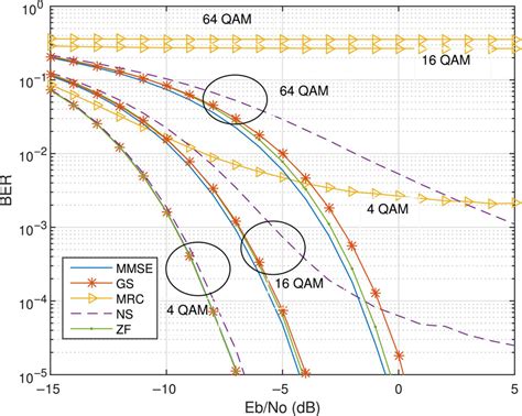Ber Performance Of Linear And Approximate Detectors With Icsi In A