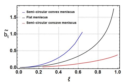 Dimensionless Slip Velocity Plotted As Function Of Cavity Fraction For