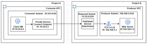 How GCP Private Service Connect Is A Better Option Than VPN Or VPC Peering