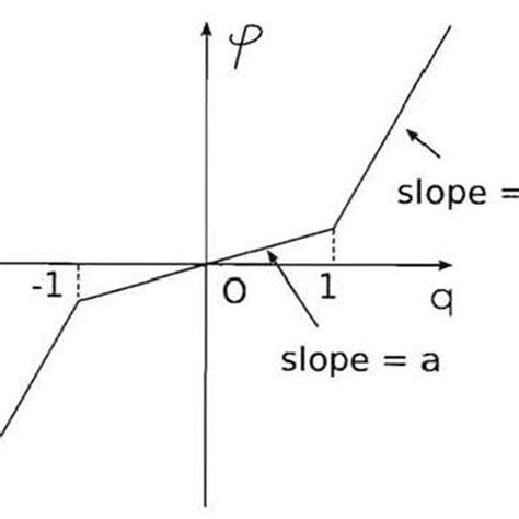 Piecewise Linear Memristor A Charge Controlled Memristor B