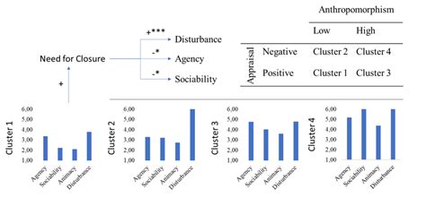 Anthropomorphismappraisal Phenotypes And Effect Of Need For Closure Download Scientific