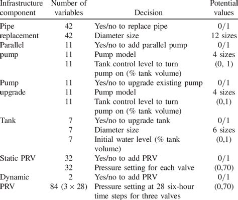 Decision Variables For Network Design Problem Download Table