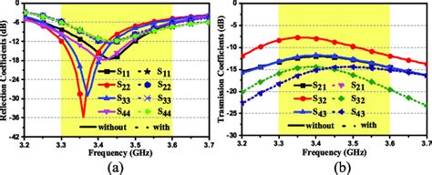 Simulated A Reflection Coefficients And B Transmission Coefficients Download Scientific