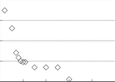 relationship between the number of subspaces and prediction error in