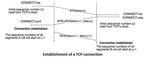 TCP Connection Establishment In Computer Networks Pedagogy Zone