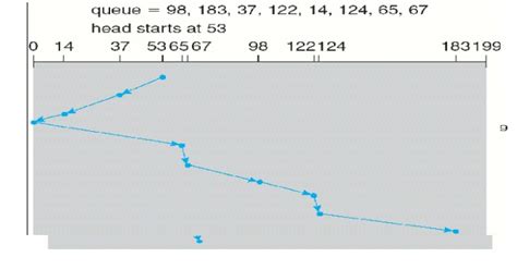Disk Scheduling And Management