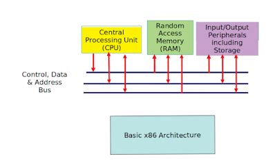DEMYSTIFYING THE POWER OF X ARCHITECTURE