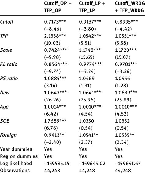 Regressions Using Alternative Methods For Estimating Tfp Download Scientific Diagram