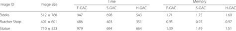 Running Time S And Peak Memory Usage Gb Of Different Gac Models