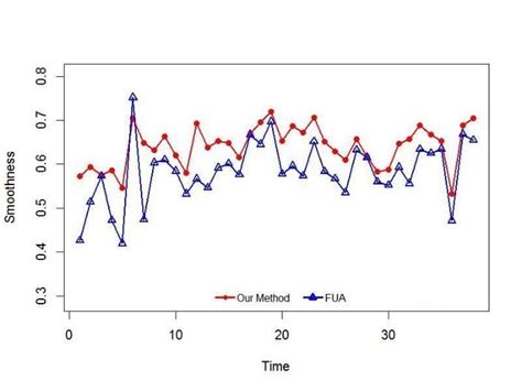 temporal smoothness of dynamic clustering methods on real world social