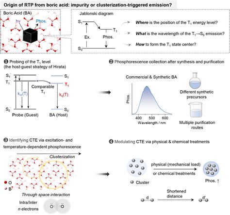 Unusual Phosphorescence Of Boric Acid From Impurity Or Clusterization‐triggered Emission Cao