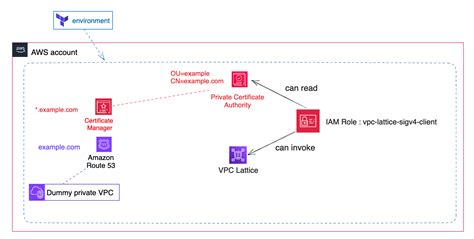 Secure Cross Cluster Communication In EKS With VPC Lattice And Pod Identity IAM Session Tags