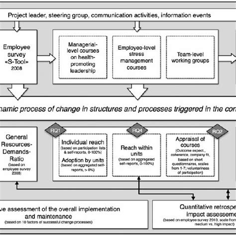 Illustration Of The Implementation Steps Aligned With The Evaluation Download Scientific