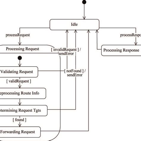 Statechart For Processing Of SIP Messages Download Scientific Diagram
