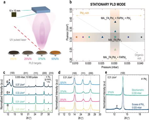 A Schematics Of The Pld Process In The Stationary Mode B Dependence