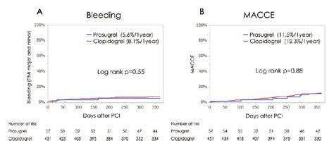 Figure 1 From Safety And Efficacy Of Low Dose Prasugrel As Part Of