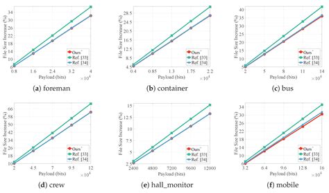 Two Dimensional Histogram Shifting Based Reversible Data Hiding For H