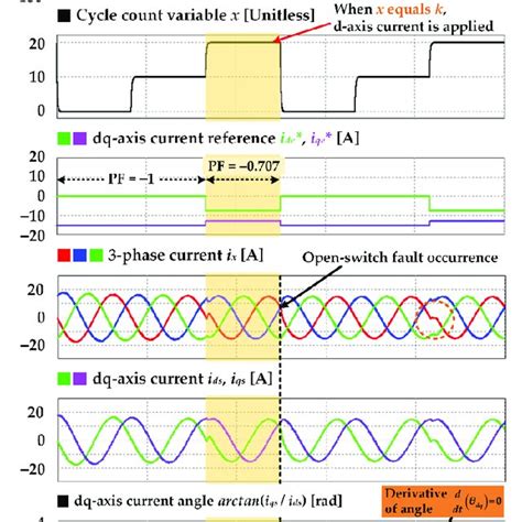 Voltage And Current Waveforms When Intermittent D Axis Current Injected Download Scientific