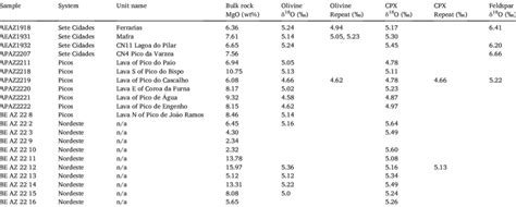 All Measured O Isotopic Compositions From Minerals Download