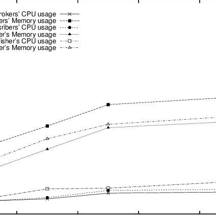 Processing And Memory Consumption Download Scientific Diagram