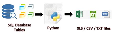 Microsoft Business Intelligence Data Toolspython — Read Multiple Sql