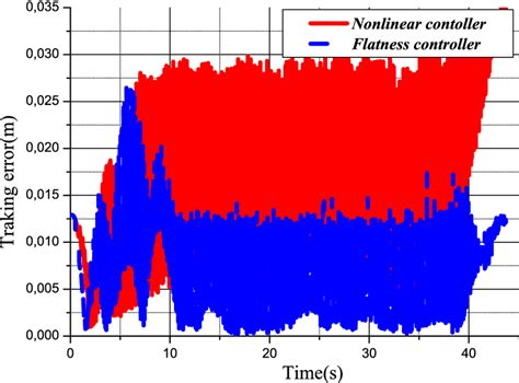 cartesian norm of the tracking error of both controllers in the nominal