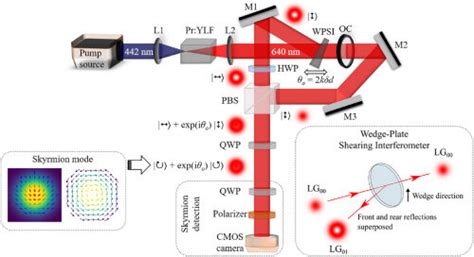 The Skyrmion Laser Configuration The Gaussian And Laguerre Gaussian Download Scientific
