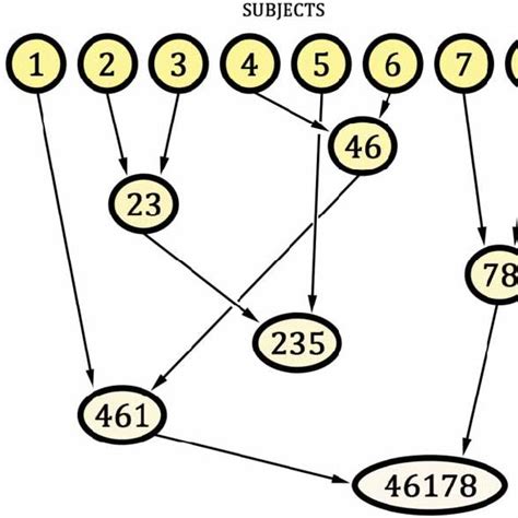 Dendrogram Of A Classical Agglomerative Hierarchical Clustering Download Scientific Diagram