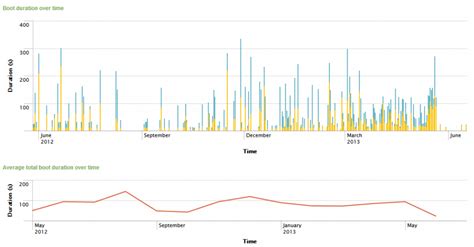 Analyzing A Slow Boot With Windows Performance Recorder Analyzer