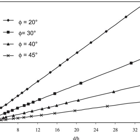 Ranges of nondimensional α values for different nondimensional Download Scientific Diagram