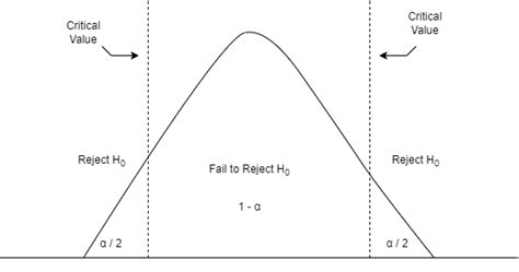 Unlocking The Power Of Hypothesis Testing Formulas And Widely Used