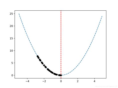 5分钟掌握 Python 随机爬山算法 Csdn博客