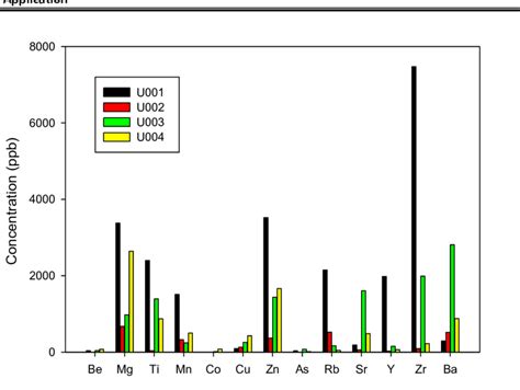 Graph Of The Concentration Ppb Of Trace Elements In The Uranium Ore