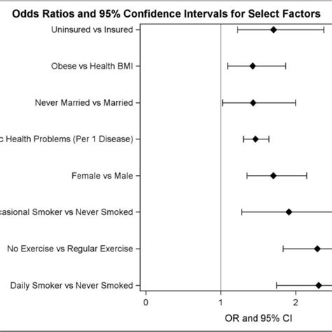 Selected Results Of A Weighted Logistic Regression Model Predicting Download Scientific Diagram