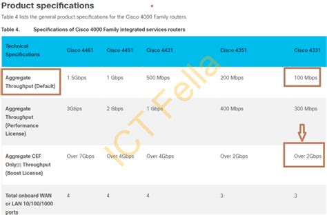 How To Fix Cisco 4331 Router Throughput Stuck At 100mbps Ict Fella