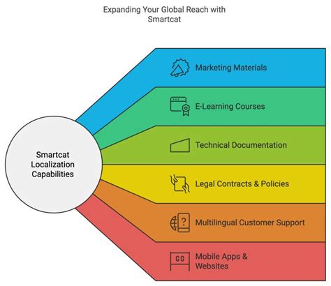 Valerio Maria Barone On Linkedin Translation Localization Smartcat Aitranslation