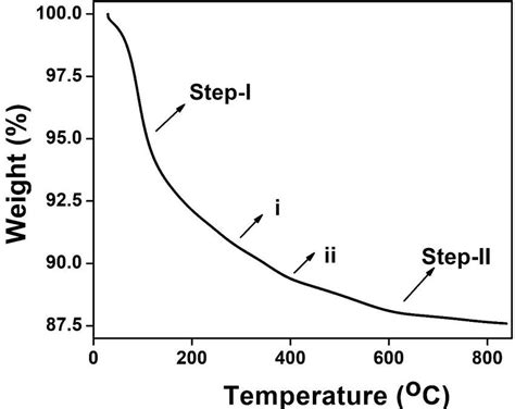 Tga Analysis Of C105 Sample Indicating The Weight Loss Step Involving Download Scientific