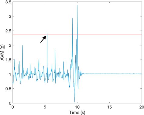 Figure 1 From Event Centered Data Segmentation In Accelerometer Based