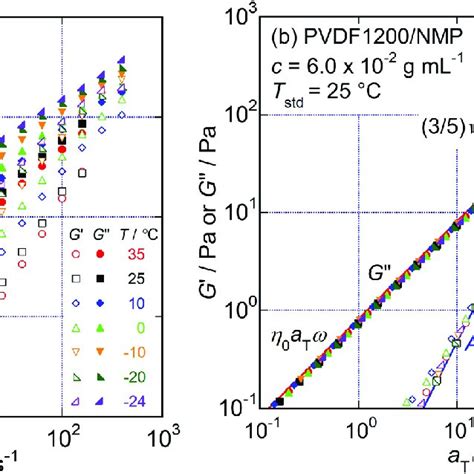 Dependence On The Reciprocal Temperature T −1 Of The Shift Factor A