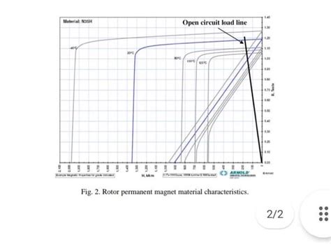 A Section Of A Brushless Permanent Magnet Traction