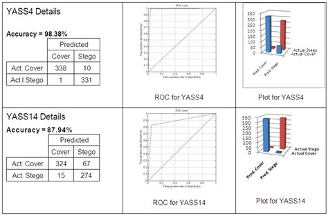 Confusion Matrix Roc Curve Accuracy Plot For The Best And Least
