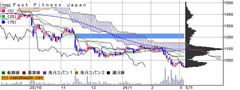 Fast Fitness Japan 株価 2ch 掲示板 7092 【株ドラゴン】