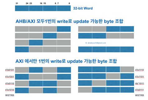 Ahb 대비 Axi 프로토콜의 장점 몇 가지 골수공돌이의 탐구실