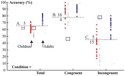 Individual Variability In Performance Filled Circles Show Participants