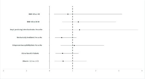 Subgroup Analysis Forest Plot Based On Odds Ratios Download