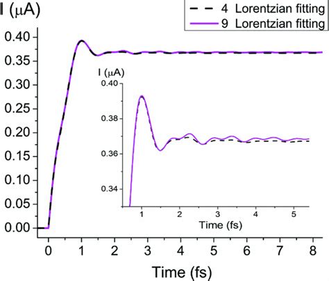 Time Dependent Current For A 4 Site 1d System With Two Linewidth Download Scientific Diagram