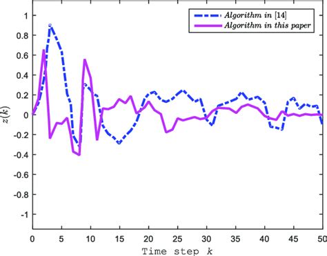 The State Trajectories Of The Closed Loop System Download Scientific