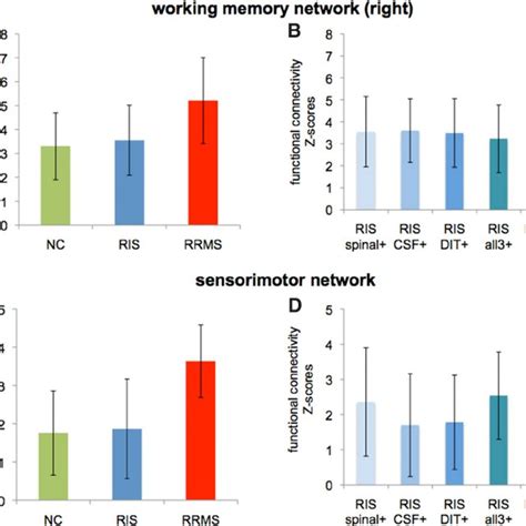 Columns And Error Bars Represent Mean And Sd Of Fc Values Z Scores