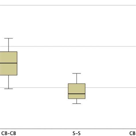 boxplot distribution of temporal retrodistance for the different icl